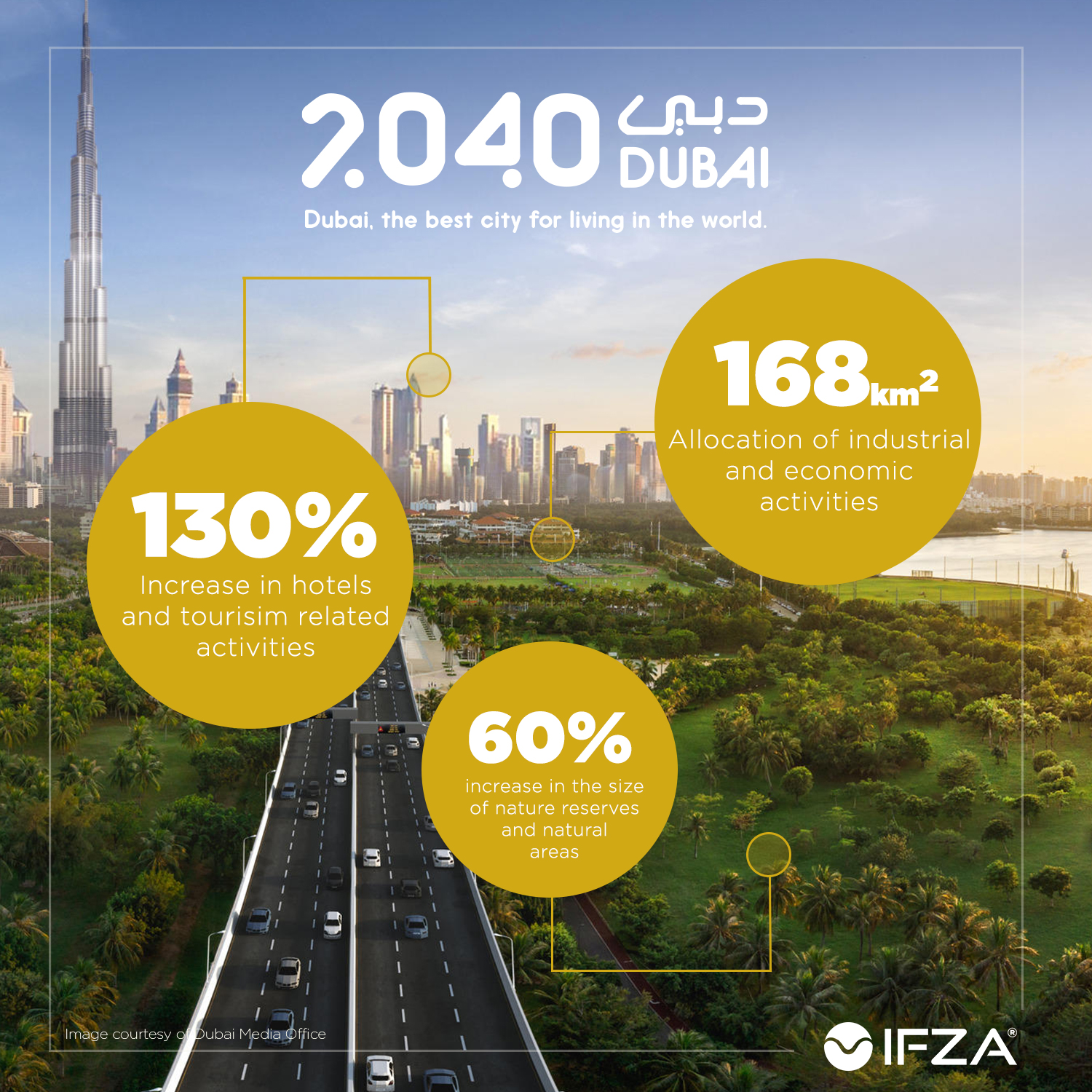Dubai 2040 Master Plan: Setting A Greater Vision of the Future | IFZA Dubai