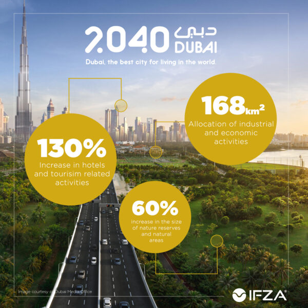 Dubai 2040 Master Plan: Setting A Greater Vision of the Future | IFZA Dubai