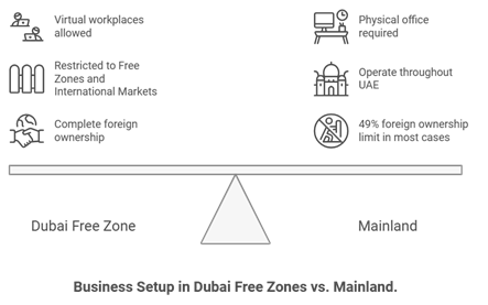 Dubai Free Zones Guide: Everything you need to know about Dubai free zones